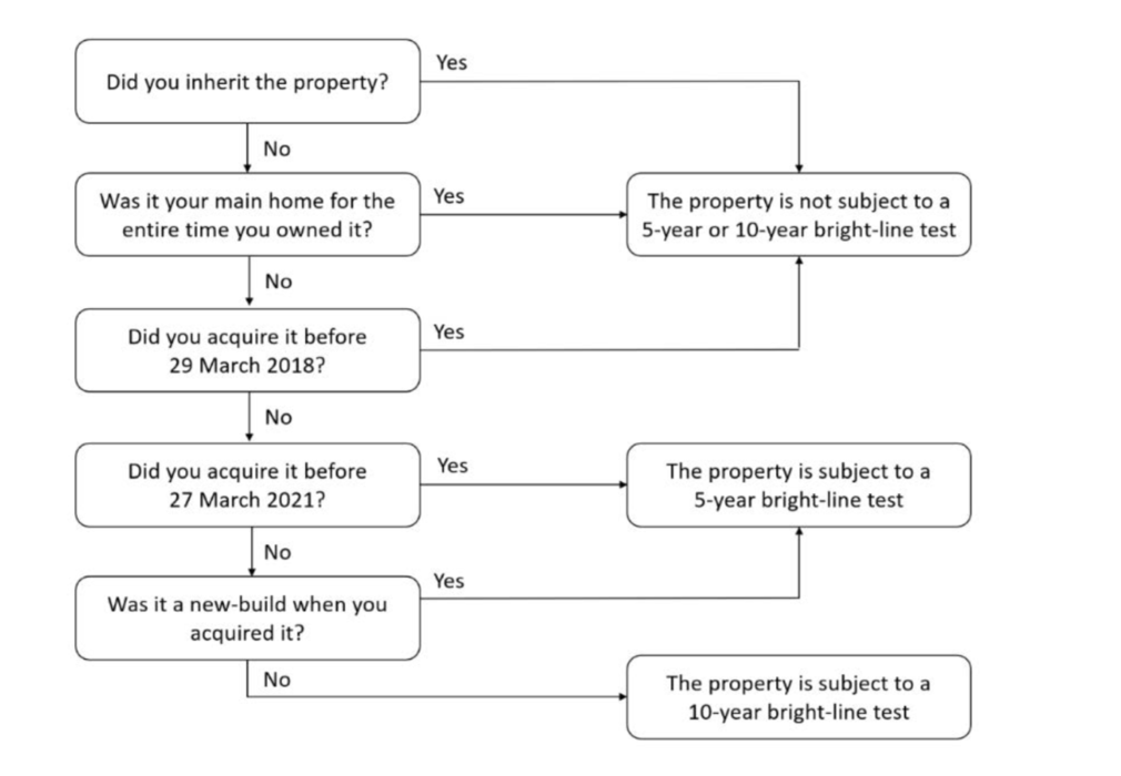 Changes to residential property income & Bright-line 2021