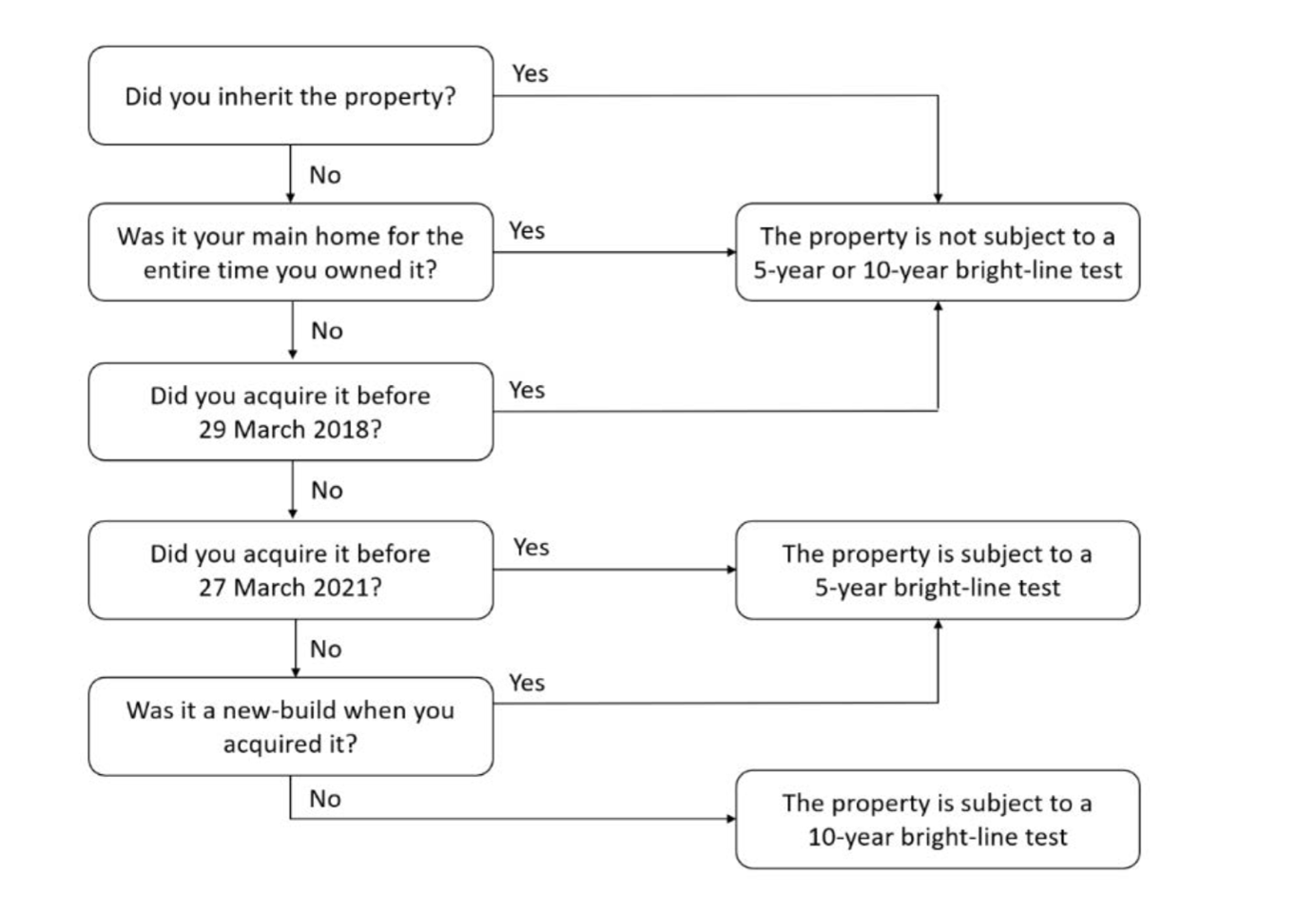 Inland Revenue - Spectrum Accounting